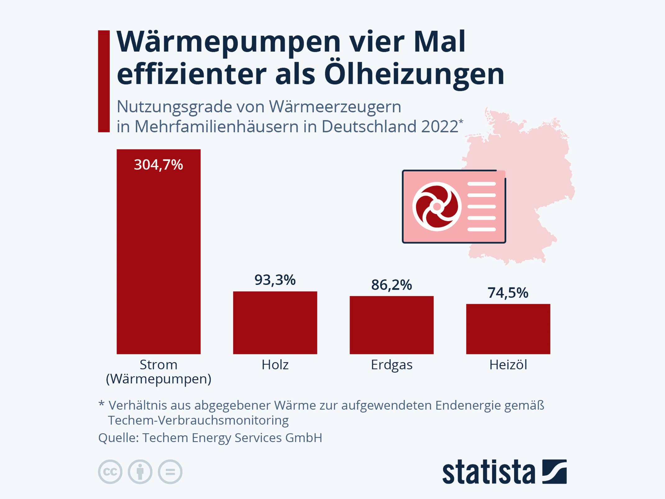Wärmepumpe besser als alle Heizsysteme? Statistik zeigt Wahrheit