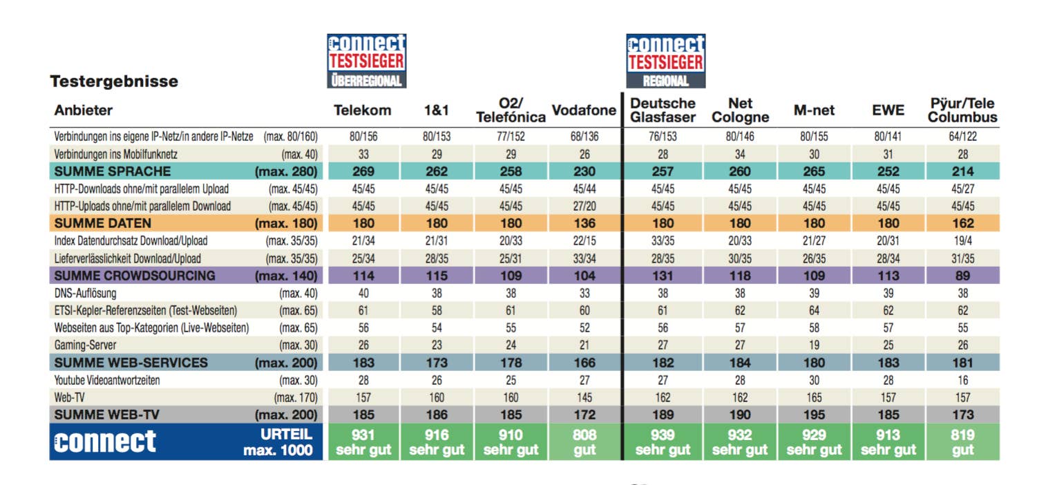 Besser als die Telekom: Dieser Anbieter hat das beste Netz im Test