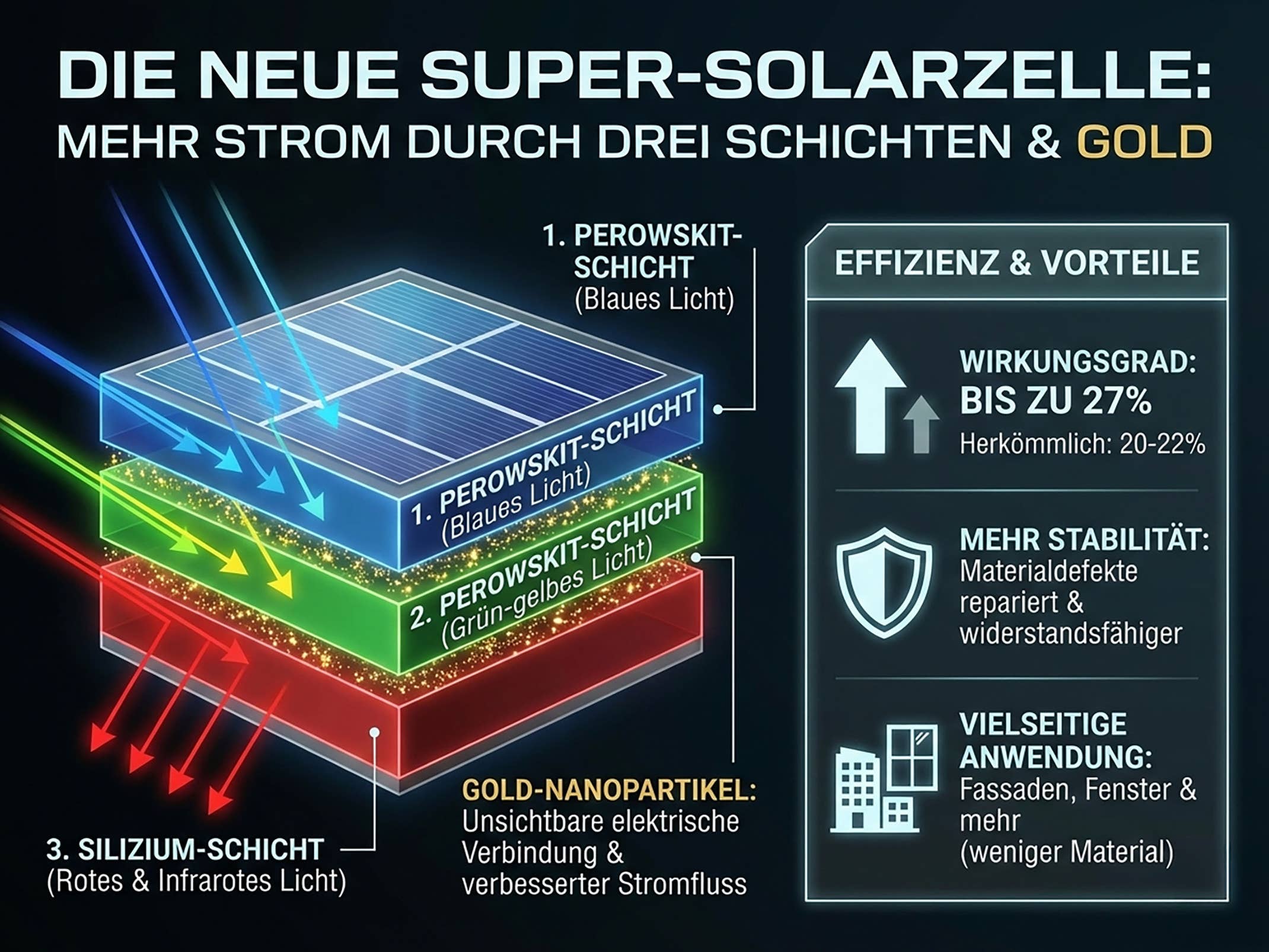 Mehr Strom bei weniger Material: Warum diese Solarzelle so spannend ist