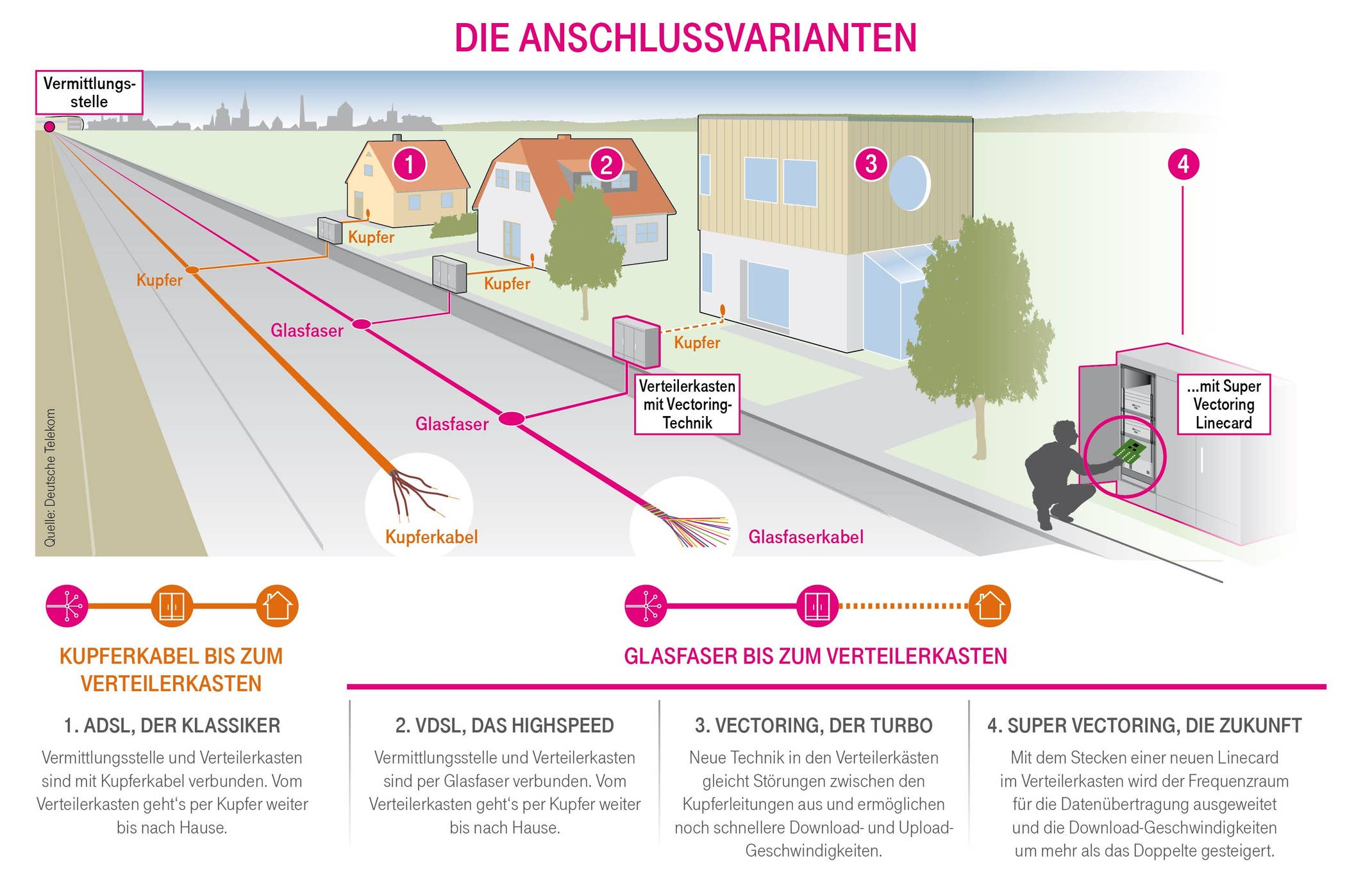 VDSL, Vectoring & Supervectoring: Unterschiede, Vorteile & Nachteile